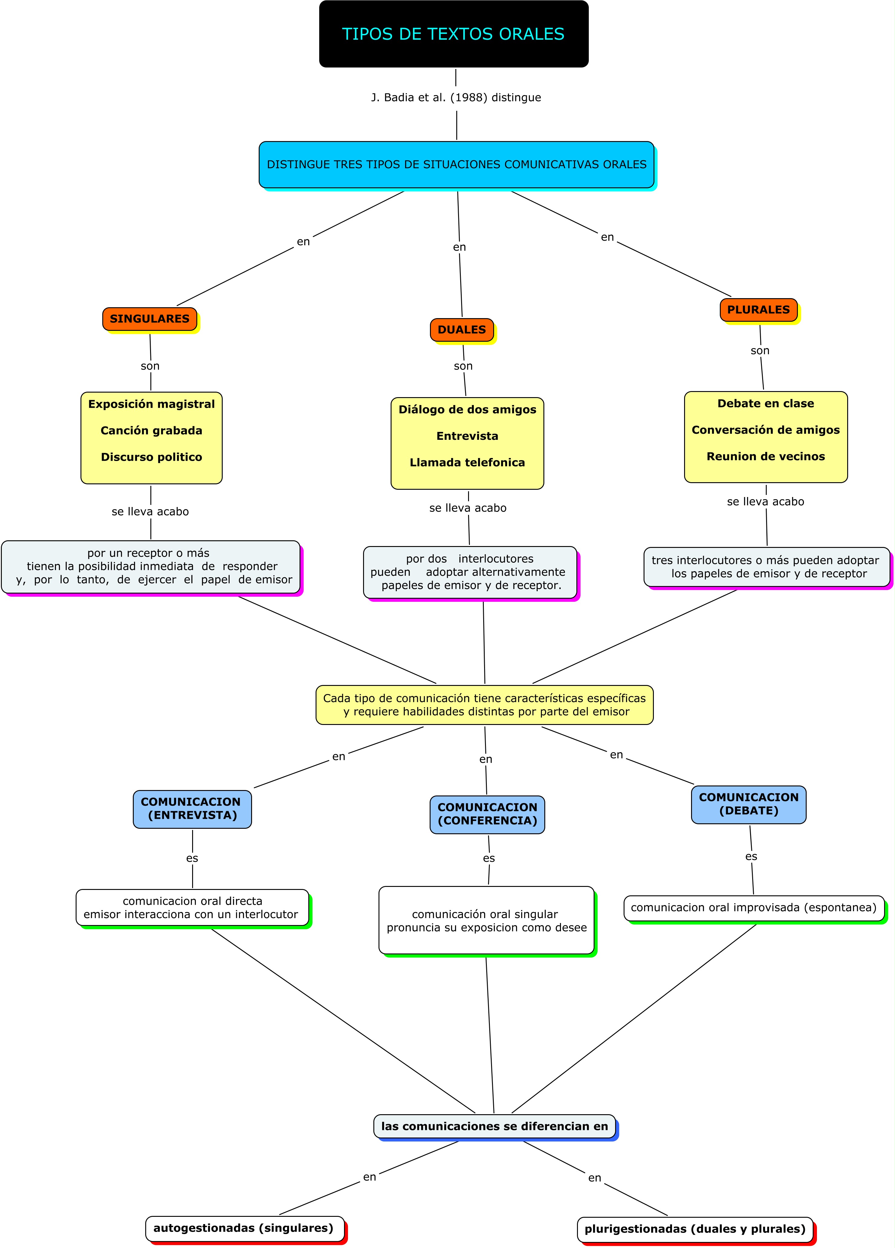 Mapa Conceptual De Textos